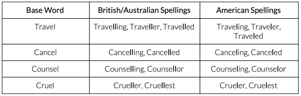 A Proofreader’s Guide to British, American and Australian English - Proofed