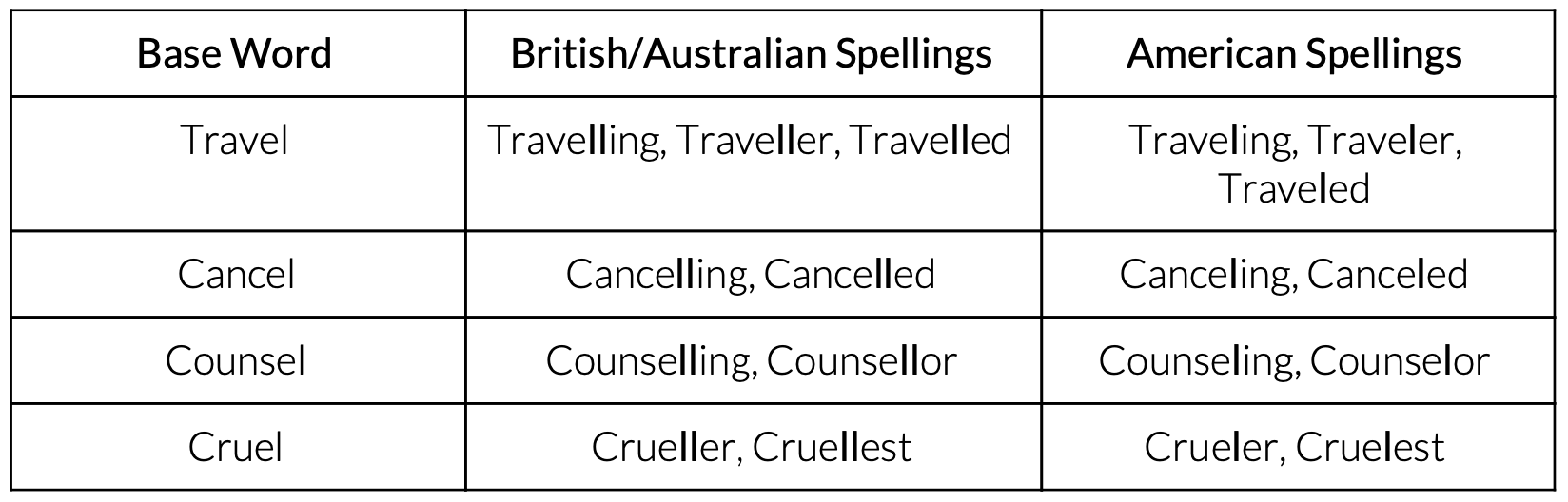 A Proofreader’s Guide to British, American and Australian English - Proofed