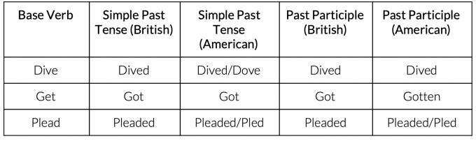 A Proofreader’s Guide to British, American and Australian English - Proofed
